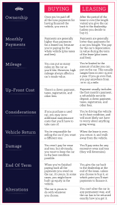 Why You Should Buy Your Car Vs Why You Should Lease It